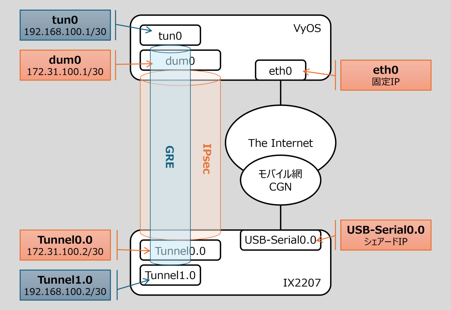 動的IPアドレス（CGN）のNEC IXルータと固定IPアドレスのVyOS間でサイト間IPsec VPNを張る | ITログ