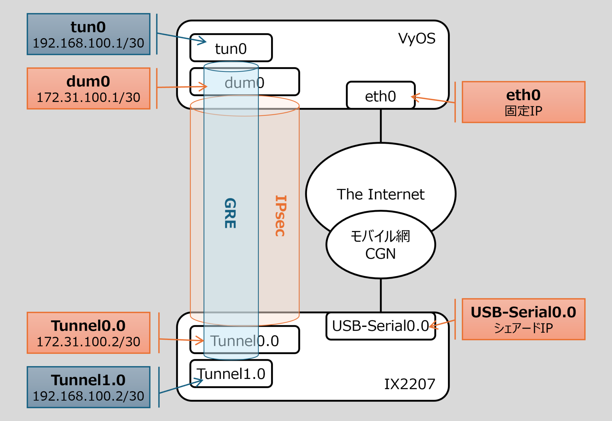 動的IPアドレス（CGN）のNEC IXルータと固定IPアドレスのVyOS間でサイト間IPsec VPNを張る | ITログ